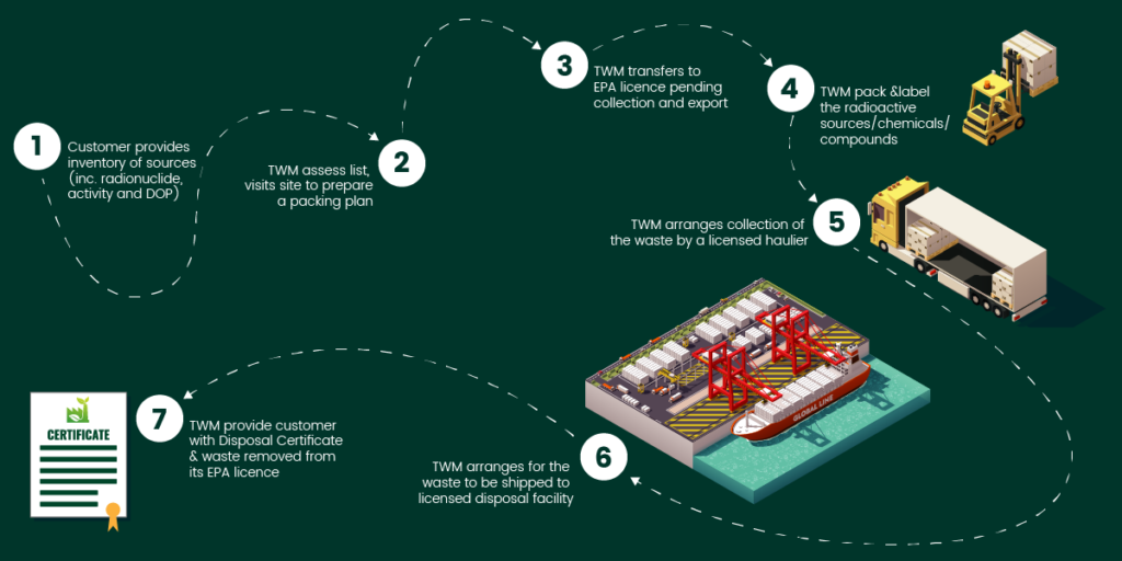 Radioactives – Total Waste Management