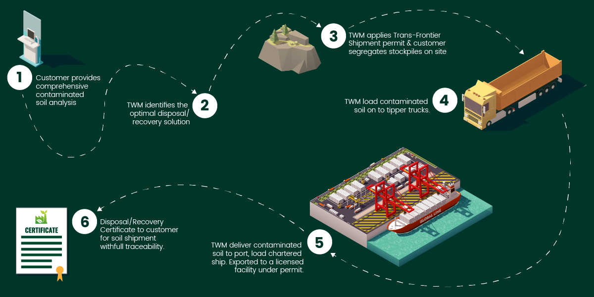 Contaminated Soil – Total Waste Management